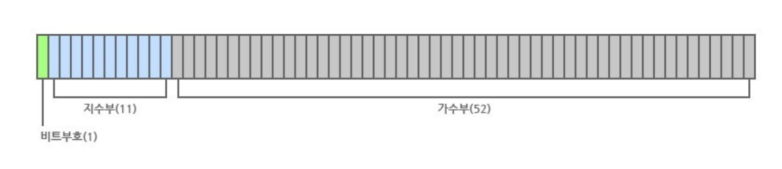 [3장] 큰 정수