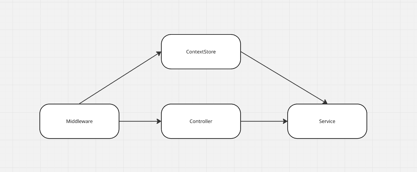 Nest.js AsyncLocalStorage 기반 최적화하기