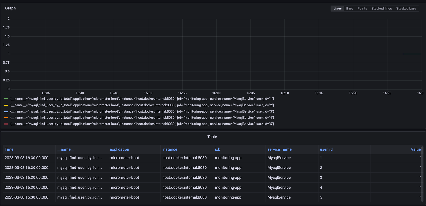 Springboot x Prometheus x Grafana