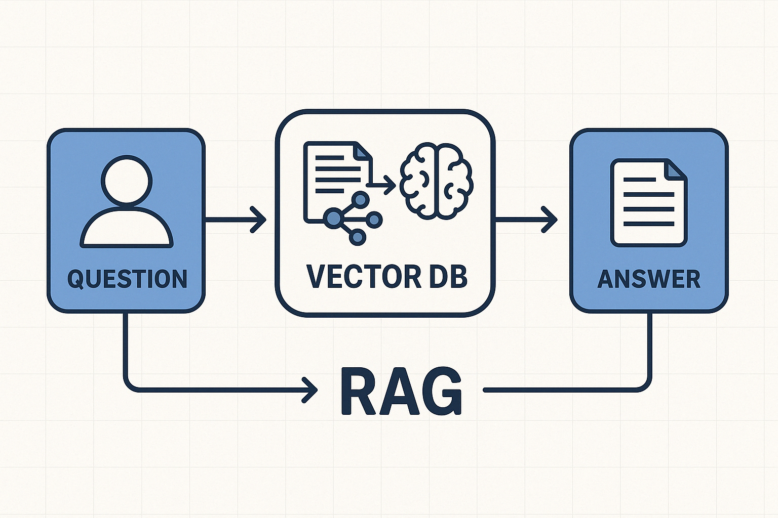 Vector RAG 가 무엇인지 알아보자