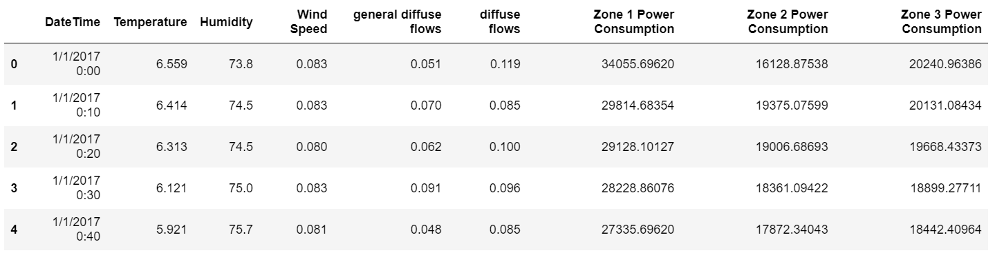 Datamanim 작업1유형 - 6. 지역구 에너지 소비량 데이터