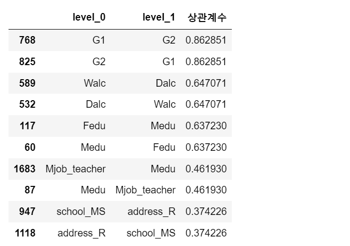 Datamanim 작업 2유형 - 회귀 1. 학생성적 예측 데이터