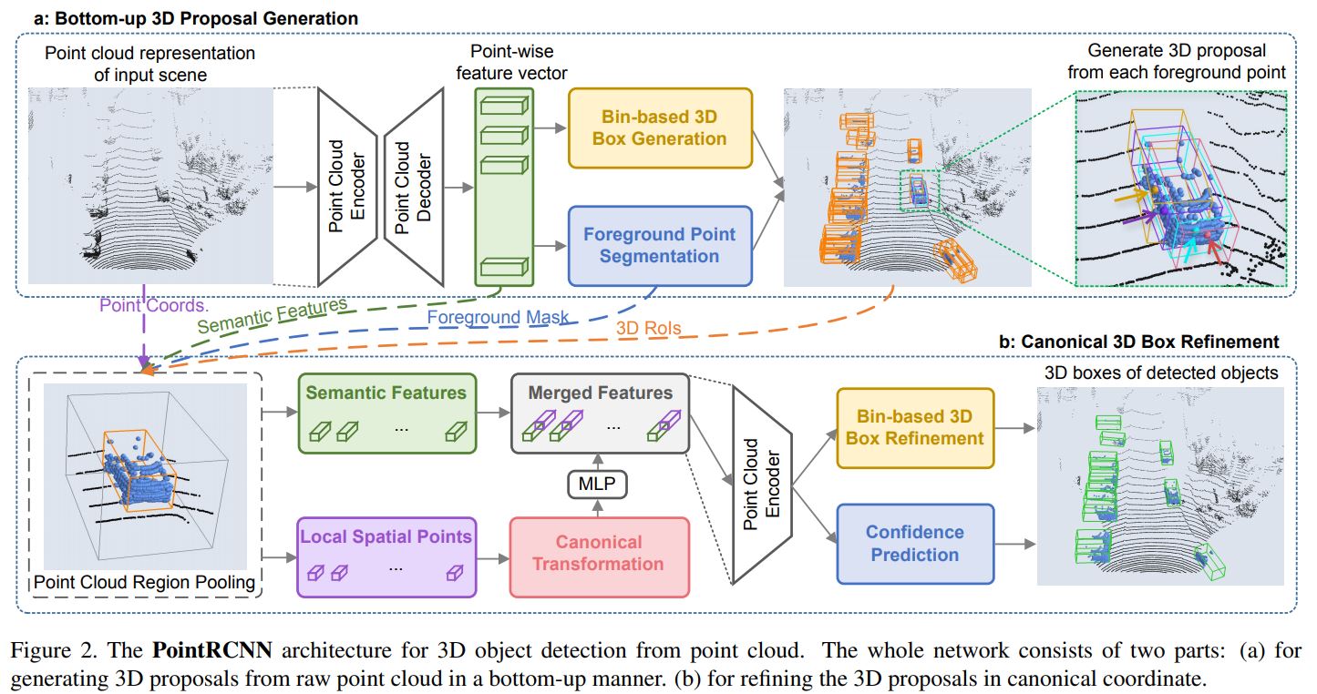 [Paper Review] PointRCNN: : 3D Object Proposal Generation and Detection from Point Cloud