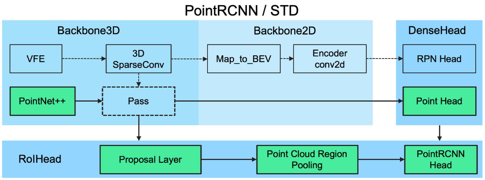 [Paper Review] PointRCNN: : 3D Object Proposal Generation and Detection from Point Cloud
