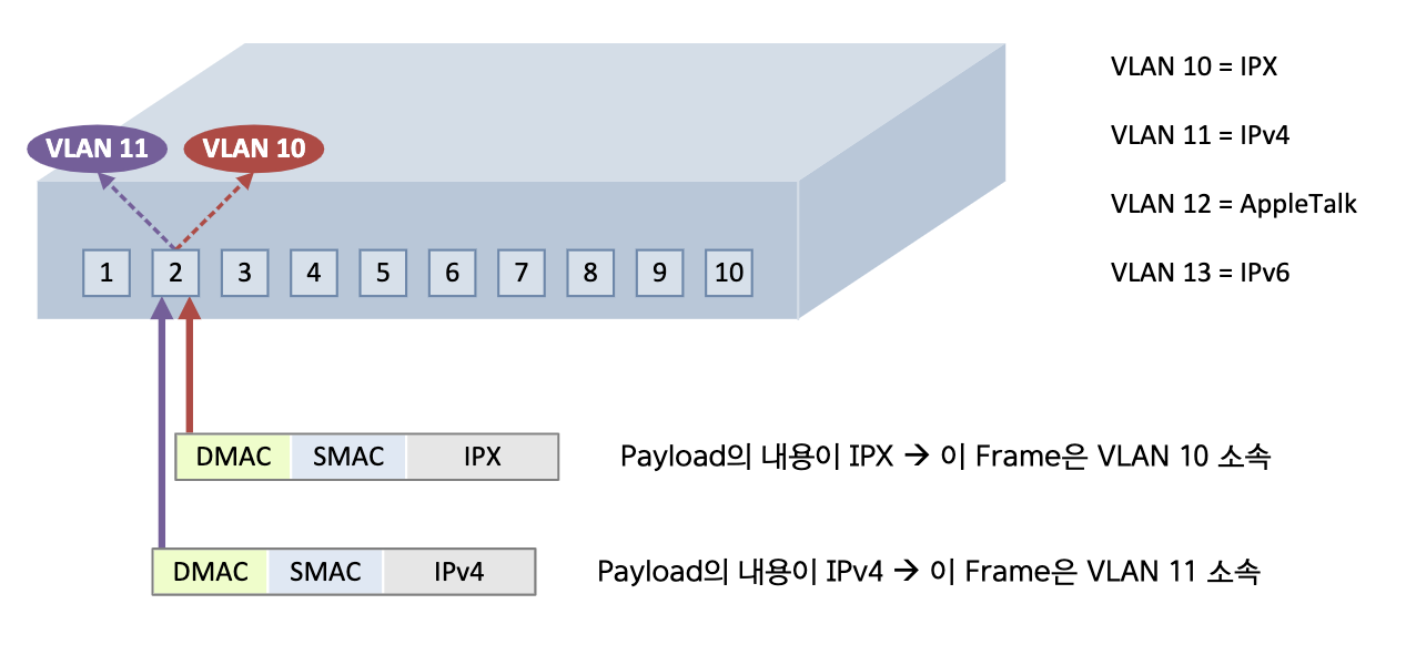 VLAN(Virtual LAN)
