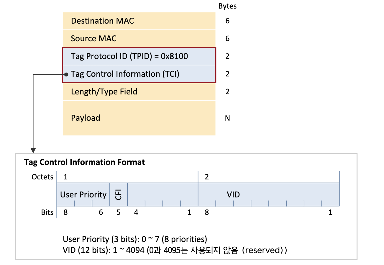 VLAN(Virtual LAN)