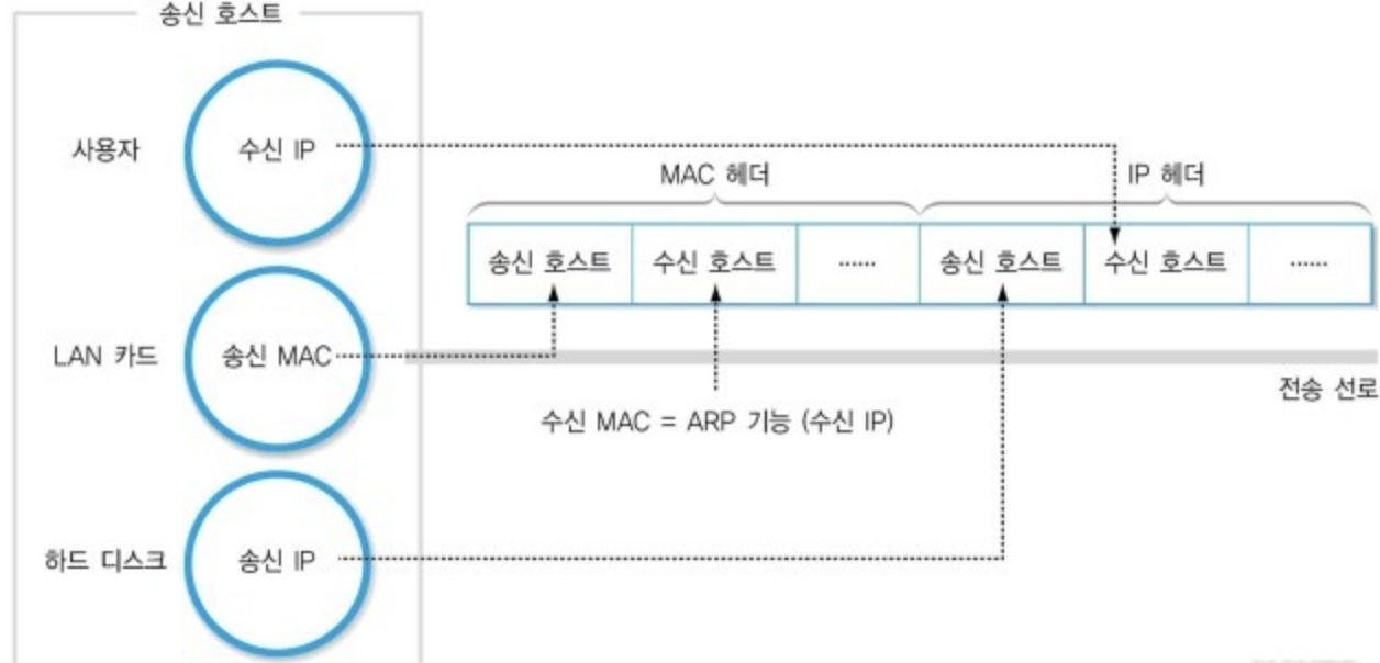 [Network] ARP, RARP