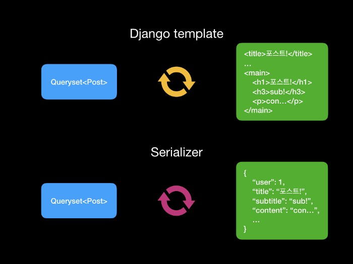 [Django] Django-Rest-Framework(DRF)