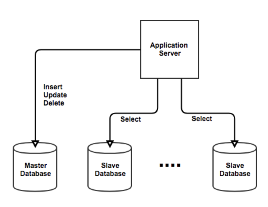 [Database] Database Replication