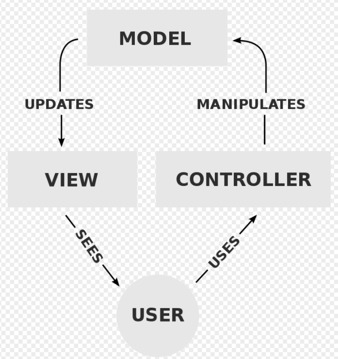 [TIL] MVC(Model-View-Controller) & ORM