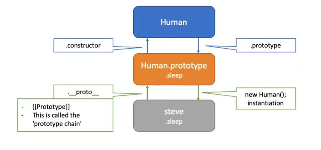 [TIL] Prototype Chain
