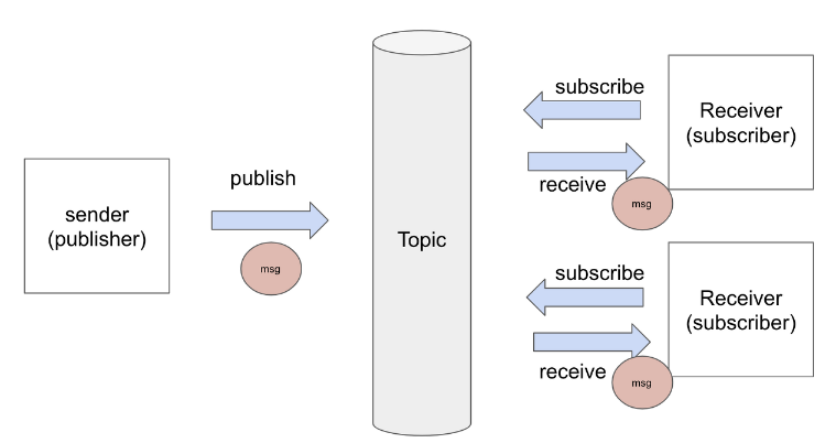 [Redis] PUB/SUB 기능 (채팅/구독 알림)