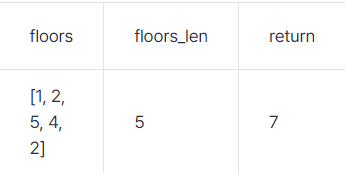 [COS PRO 2급-Python] 엘리베이터의 총 이동 거리 구하기