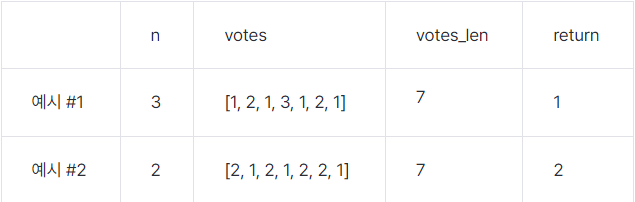 [COS PRO 2급-Python] 누가 반장이 될까요?