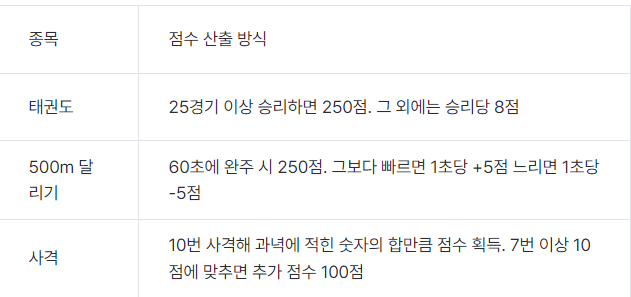 [COS PRO 2급-Python] 선수가 획득한 점수를 구해주세요.