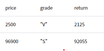 [COS PRO 2급-Python] 쇼핑몰 등급별 할인 금액구하기