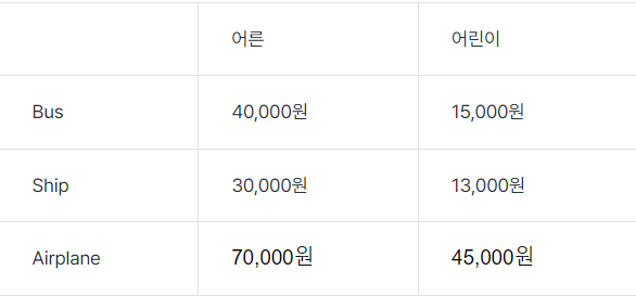 [COS PRO 2급-Python] 여행객의 총 교통비 구하기