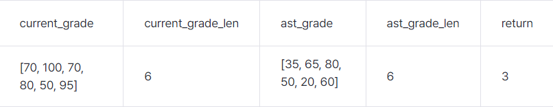 [COS PRO 2급-Python] 장학생 수 구하기