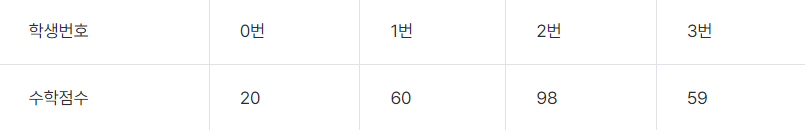 [COS PRO 2급-Python] 학생의 등수 구하기