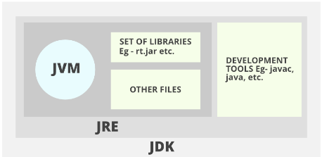 JVM, JRE, JDK 알아보기