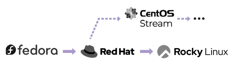 Linux RedHat / Fedora / CentOS / Rocky 배포판 차이