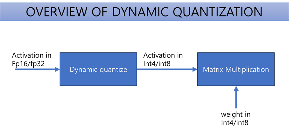 LLM 추론 최적화를 위한 Dynamic Quantization