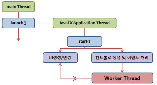 [JavaFX] 스레드 동시성(1)