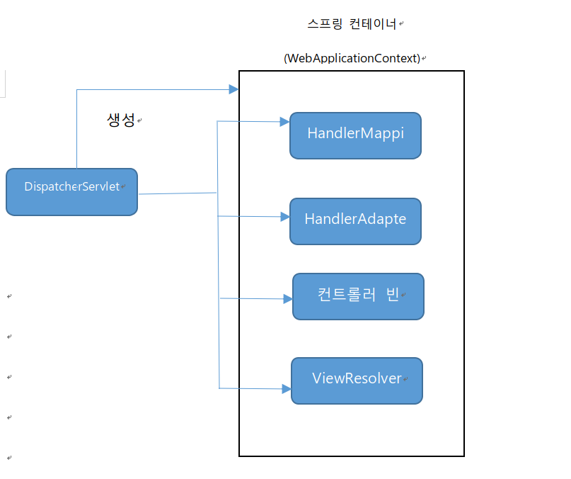 OncePerRequestFilter를 상속 받으면 HttpServletRequest를 사용하는 이유?