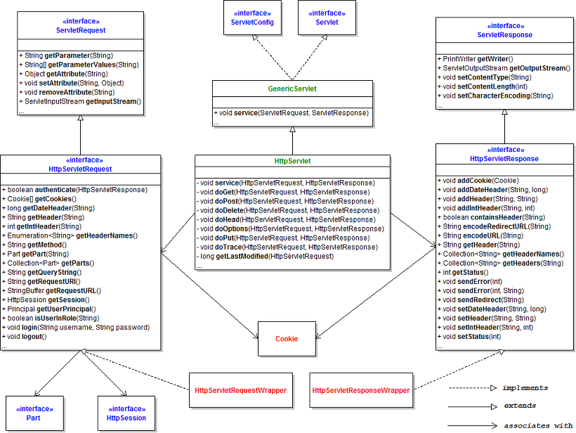 OncePerRequestFilter를 상속 받으면 HttpServletRequest를 사용하는 이유?