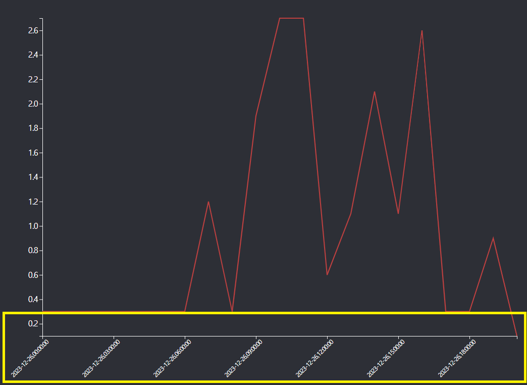 [D3 #1] xAxis tick 모두 표시하는 방법