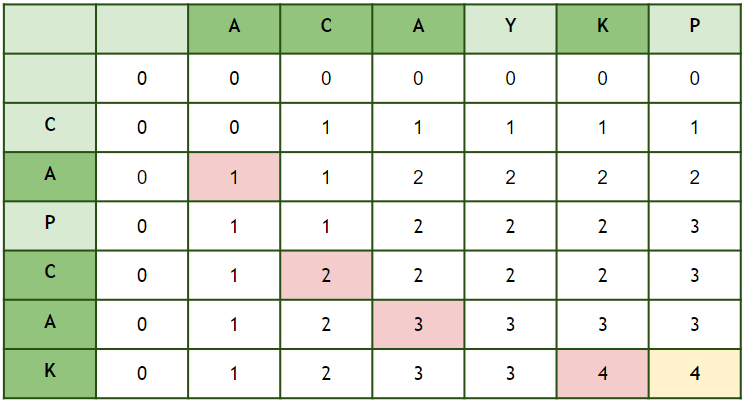[BAEKJOON][G4] 9252. LCS2