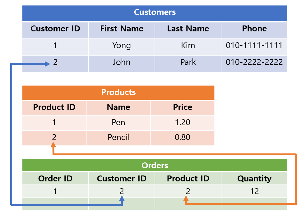 SQL vs. NoSQL