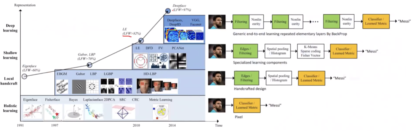 FaceNet and Deep Face Recognition: A Survey Paper