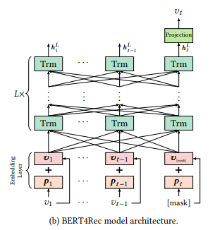 BERT4Rec (Sequential Recommendation with Bidirectional Encoder Representations from Transformer)