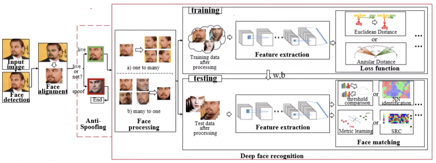 FaceNet and Deep Face Recognition: A Survey Paper