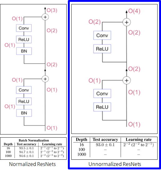 Normalizer Free Networks (High-Performance Large-Scale Image ...