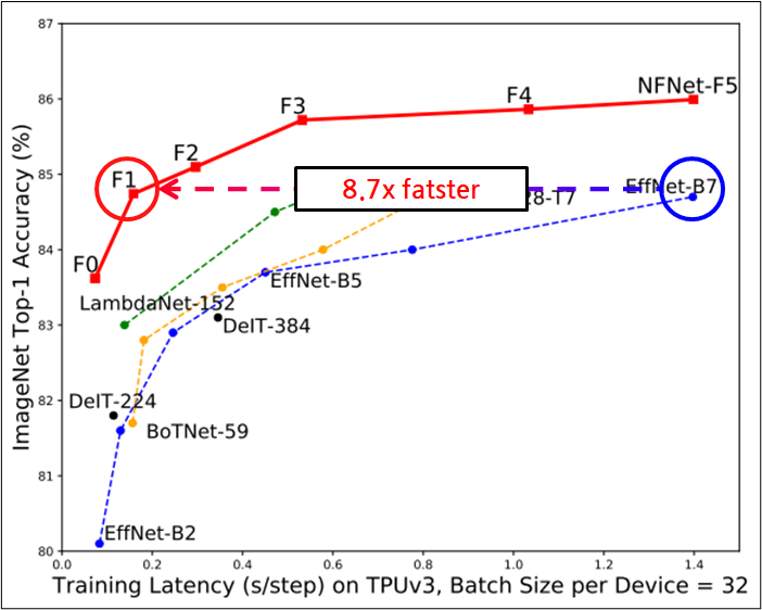 Normalizer Free Networks (High-Performance Large-Scale Image ...