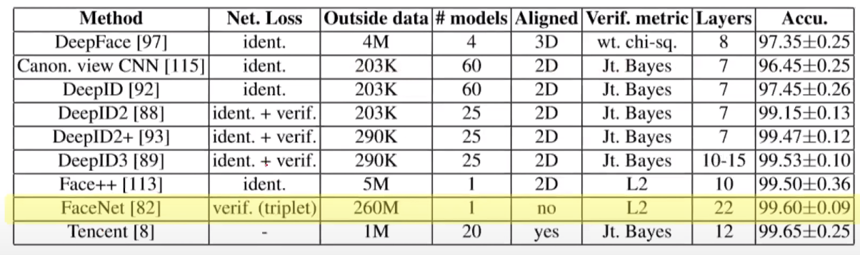 FaceNet and Deep Face Recognition: A Survey Paper