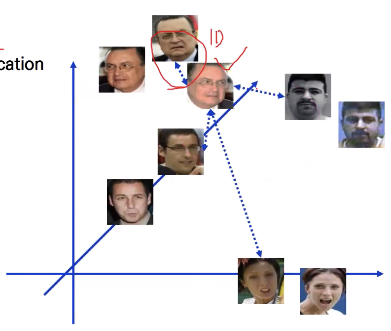 FaceNet and Deep Face Recognition: A Survey Paper