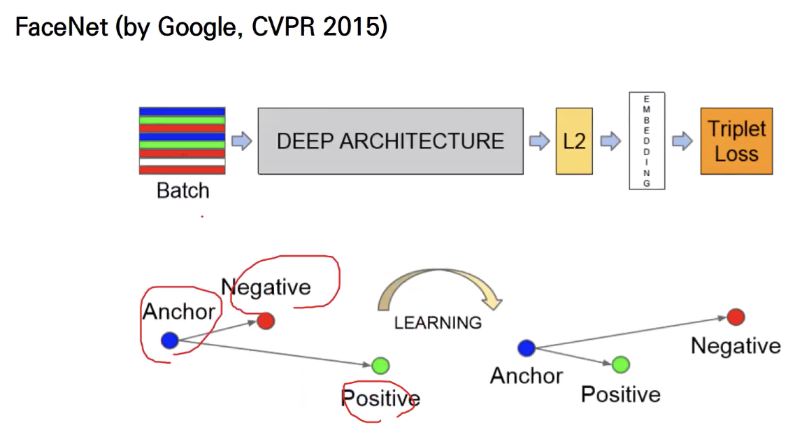 FaceNet and Deep Face Recognition: A Survey Paper