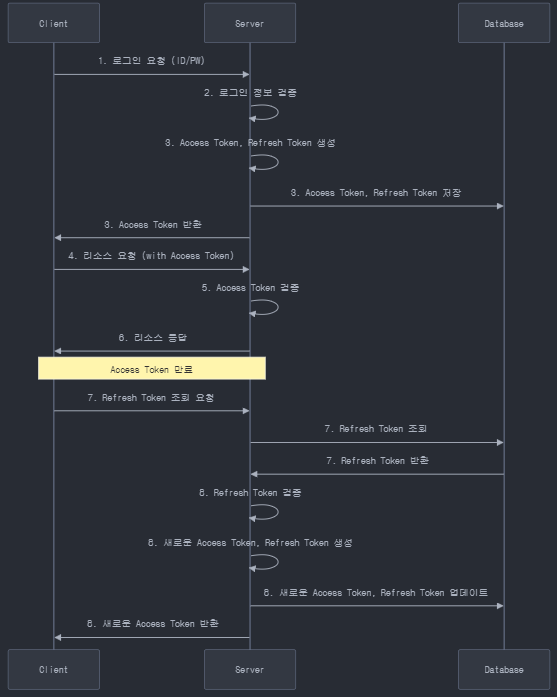 [Spring Boot] JWT - AccessToken, RefreshToken