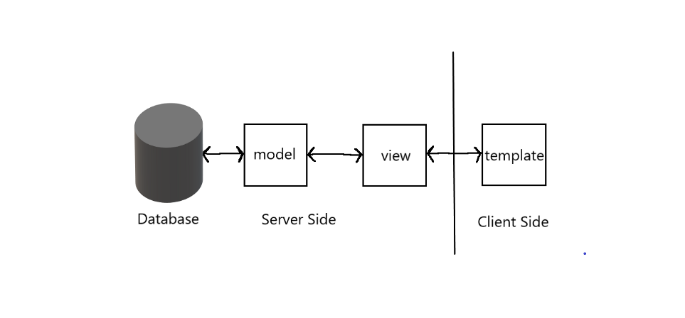 [Django] Model, View, Template