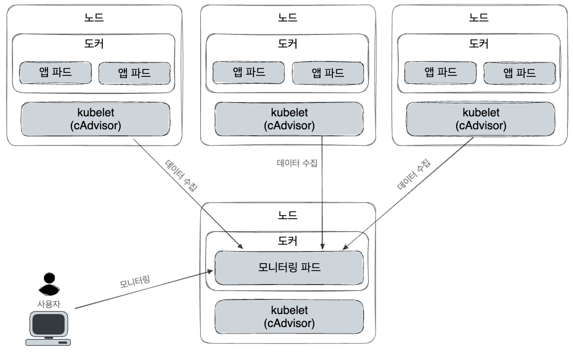 [Kubernetes] 쿠버네티스 기본 개념: 아키텍처