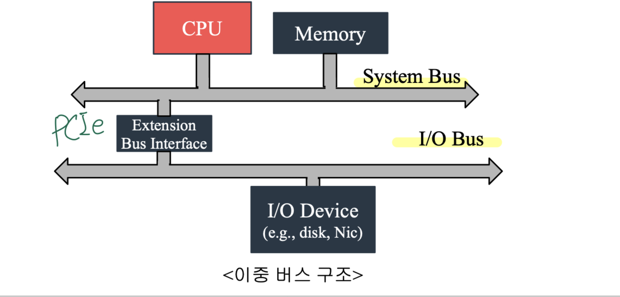 [OS] Ep.5 Computer Architecture