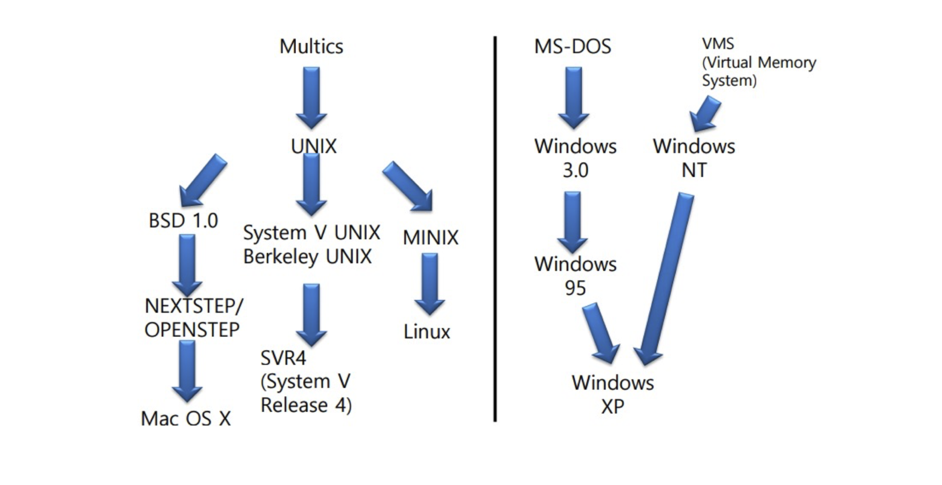 [OS] Ep.2 Operating Systems