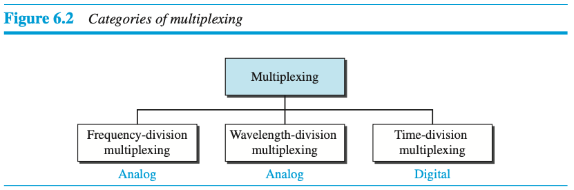 [DCN] Ep 6. Bandwidth Utilization: Multiplexing and Spectrum Spreading