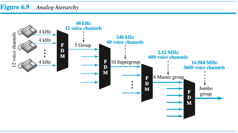 [DCN] Ep 6. Bandwidth Utilization: Multiplexing and Spectrum Spreading