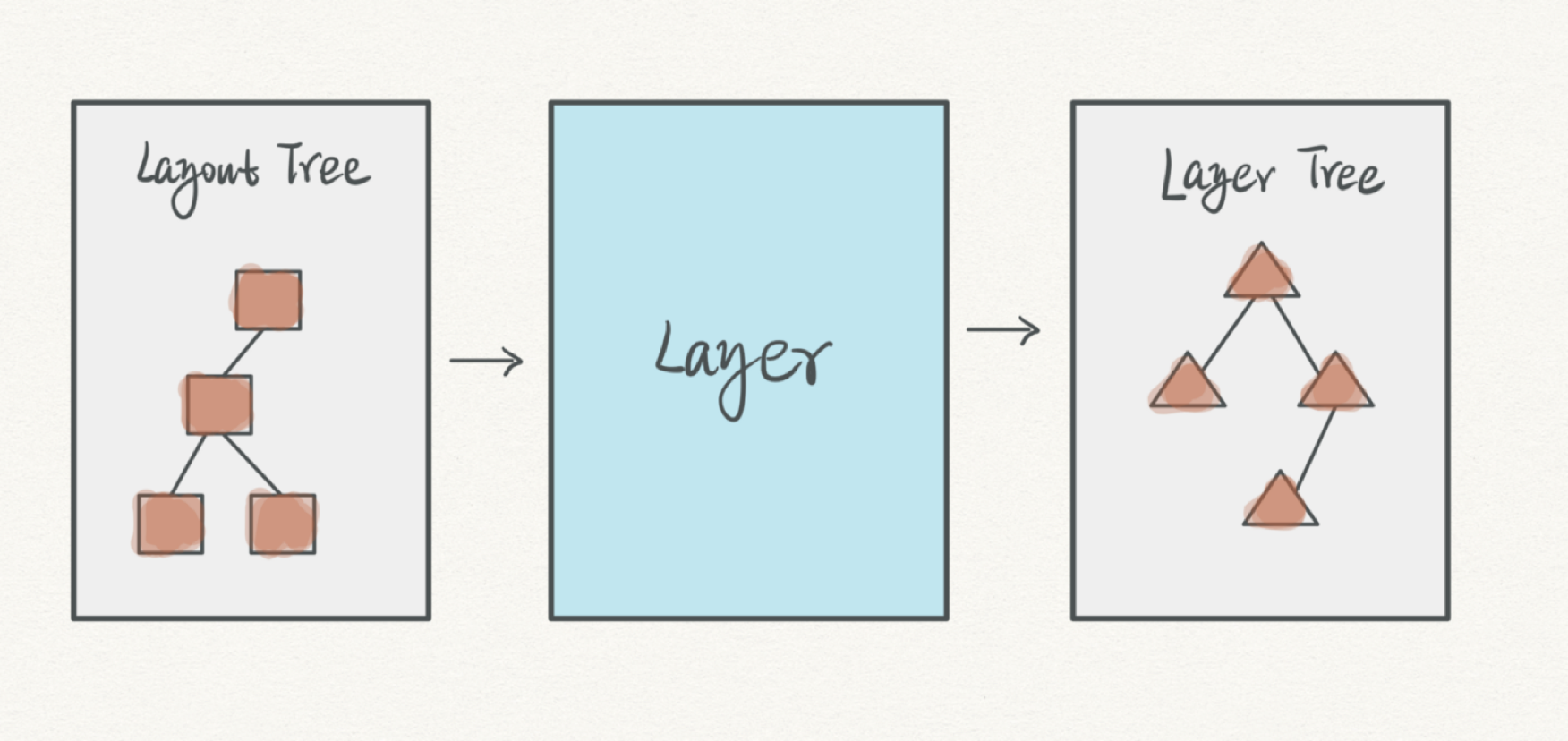성능 최적화와 관련해서 : reflow 와 repaint