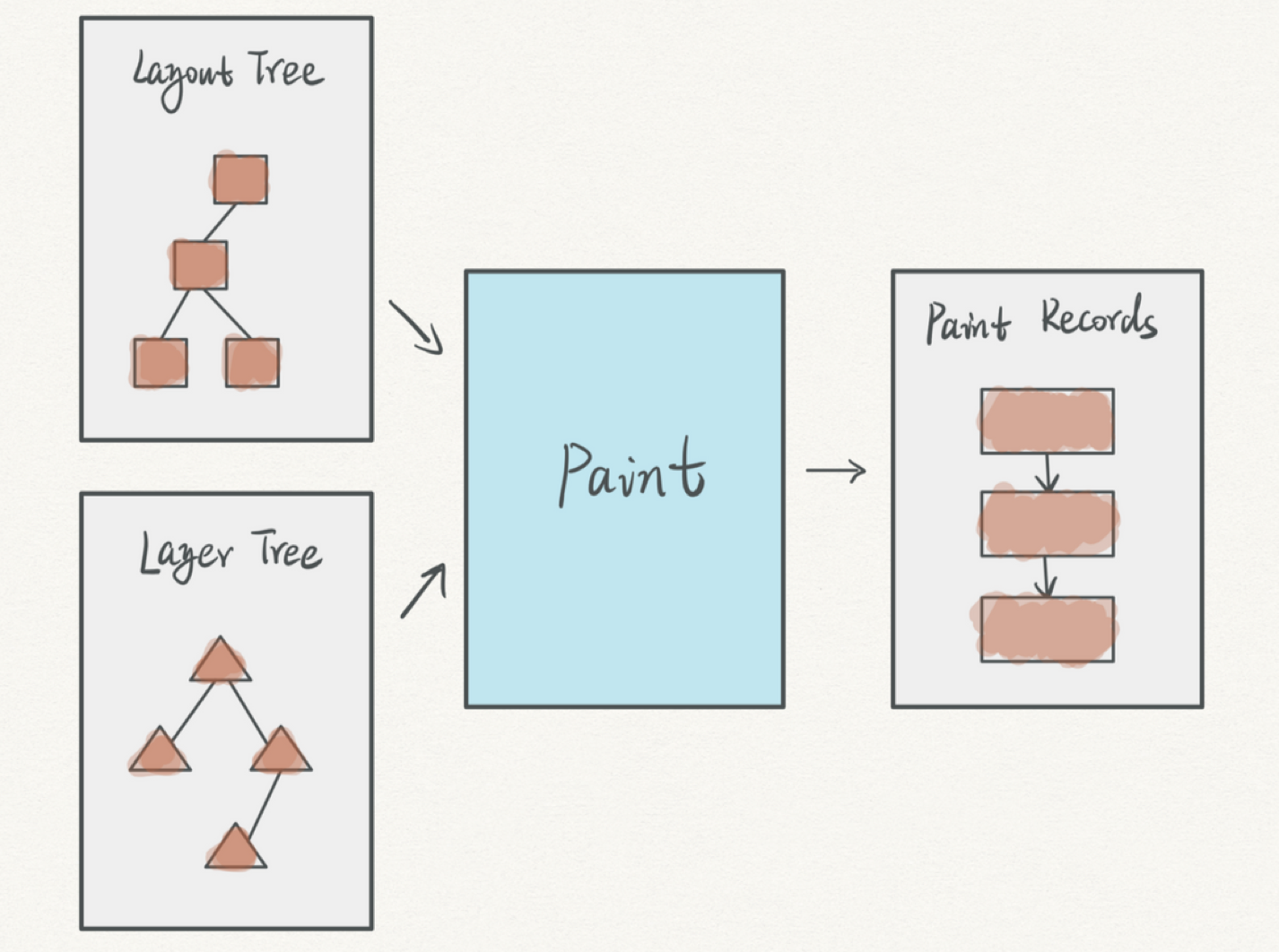 성능 최적화와 관련해서 : reflow 와 repaint