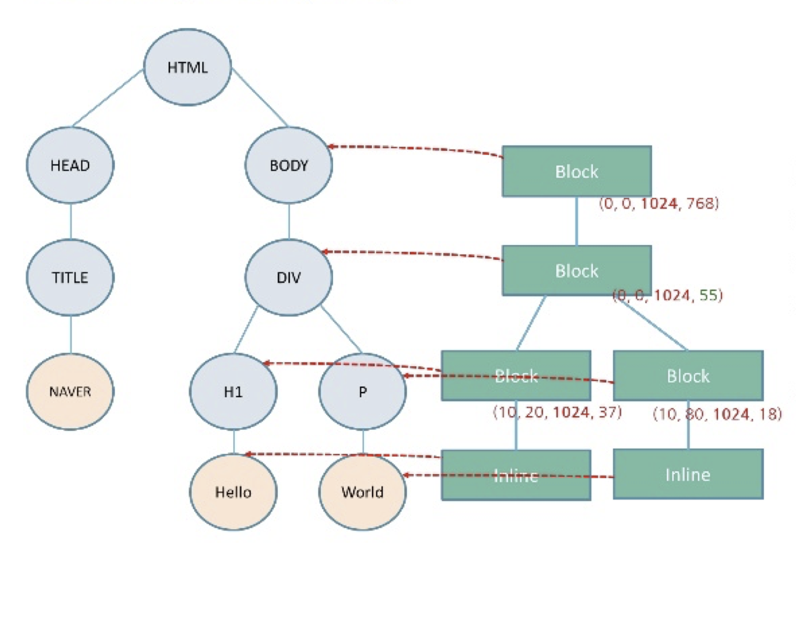 성능 최적화와 관련해서 : reflow 와 repaint